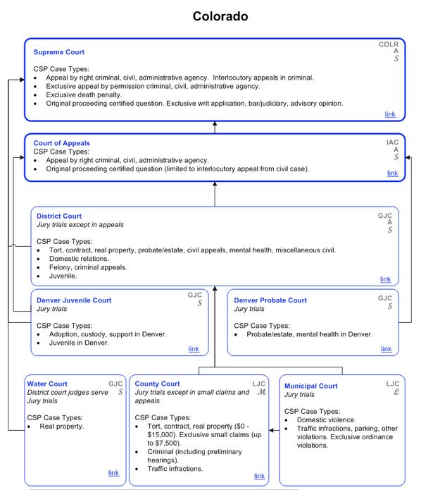 Colorado State Court Structure – On Granny's Trail